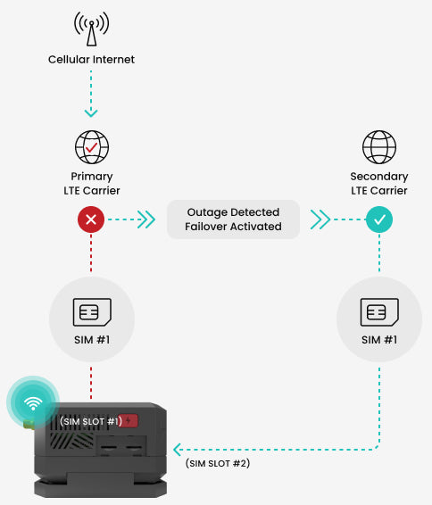 m212 LTE Cat12 Router